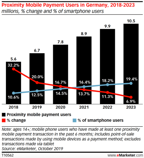 Online Money is Increasing in Germany | tmob | Online Payment