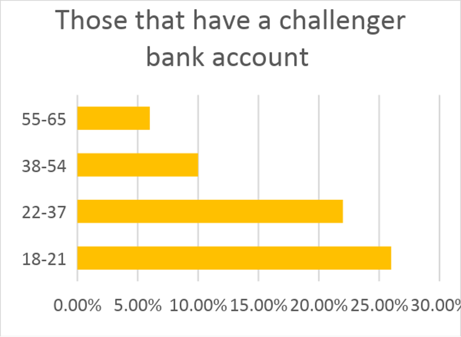 Challenger Banking 2.0: Branchless Banks are Thriving in the UK